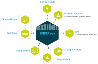 SPIDERweb for efficient operation of spinning mills - The Textile Magazine