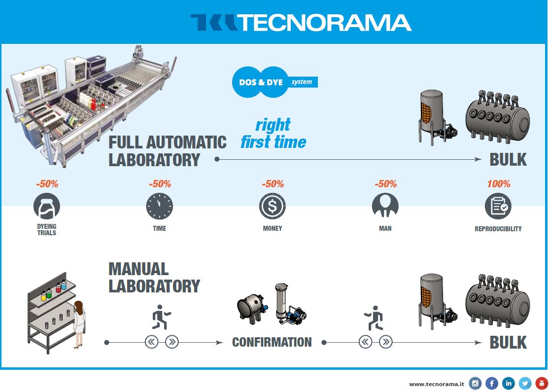 Dos&Dye reliable system for laboratory automation from Tecnorama - The ...