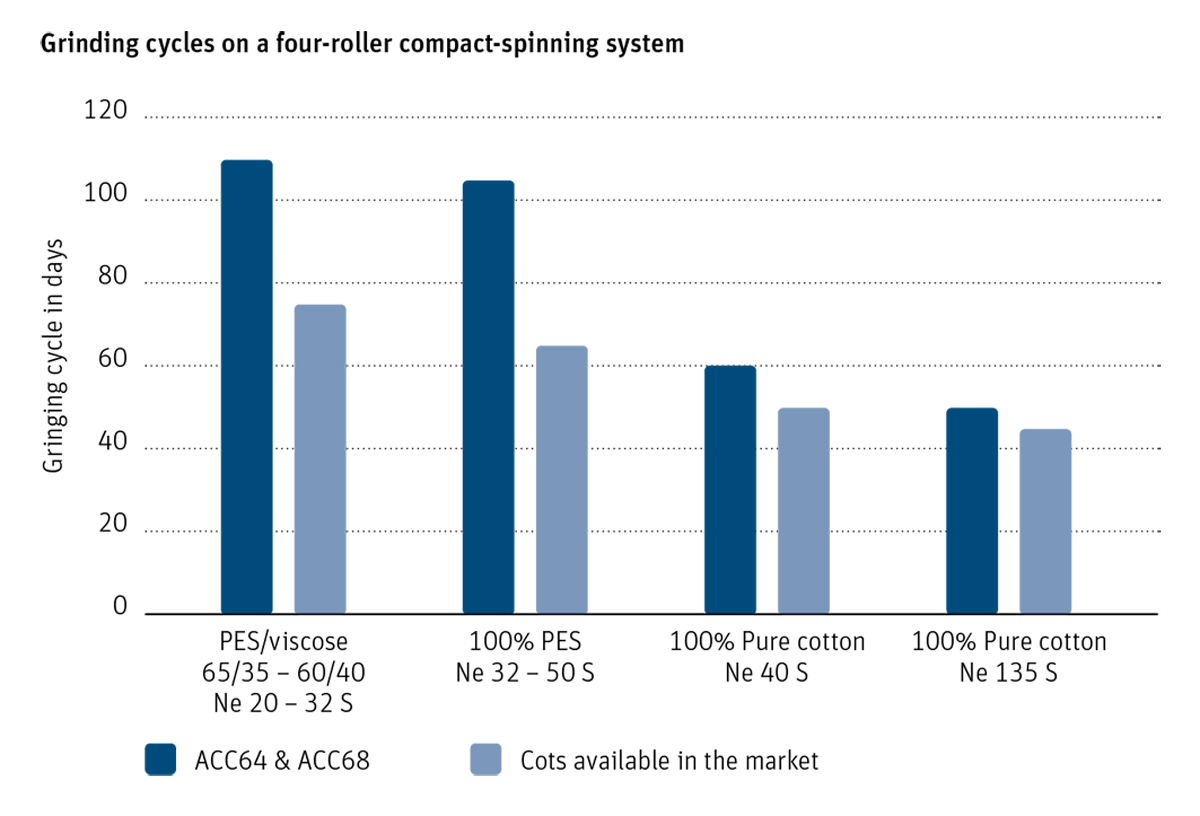 ACCOTEX ACC64 & ACC68 Cots Boost Lifetime: Up to 50% longer grinding ...