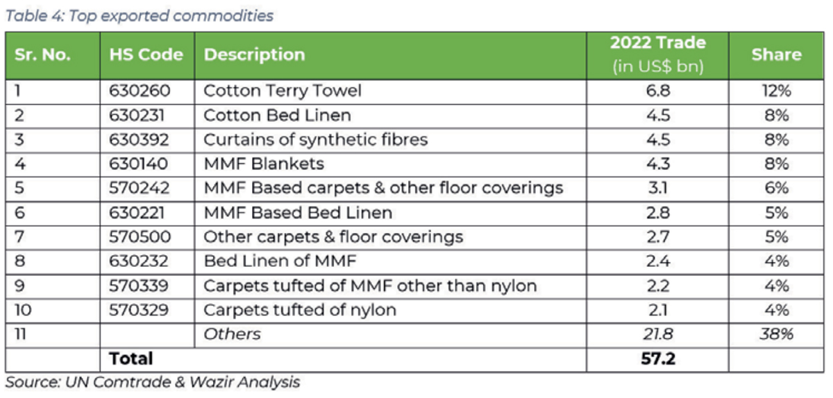 The Steady Surge of Home Textile - The Textile Magazine