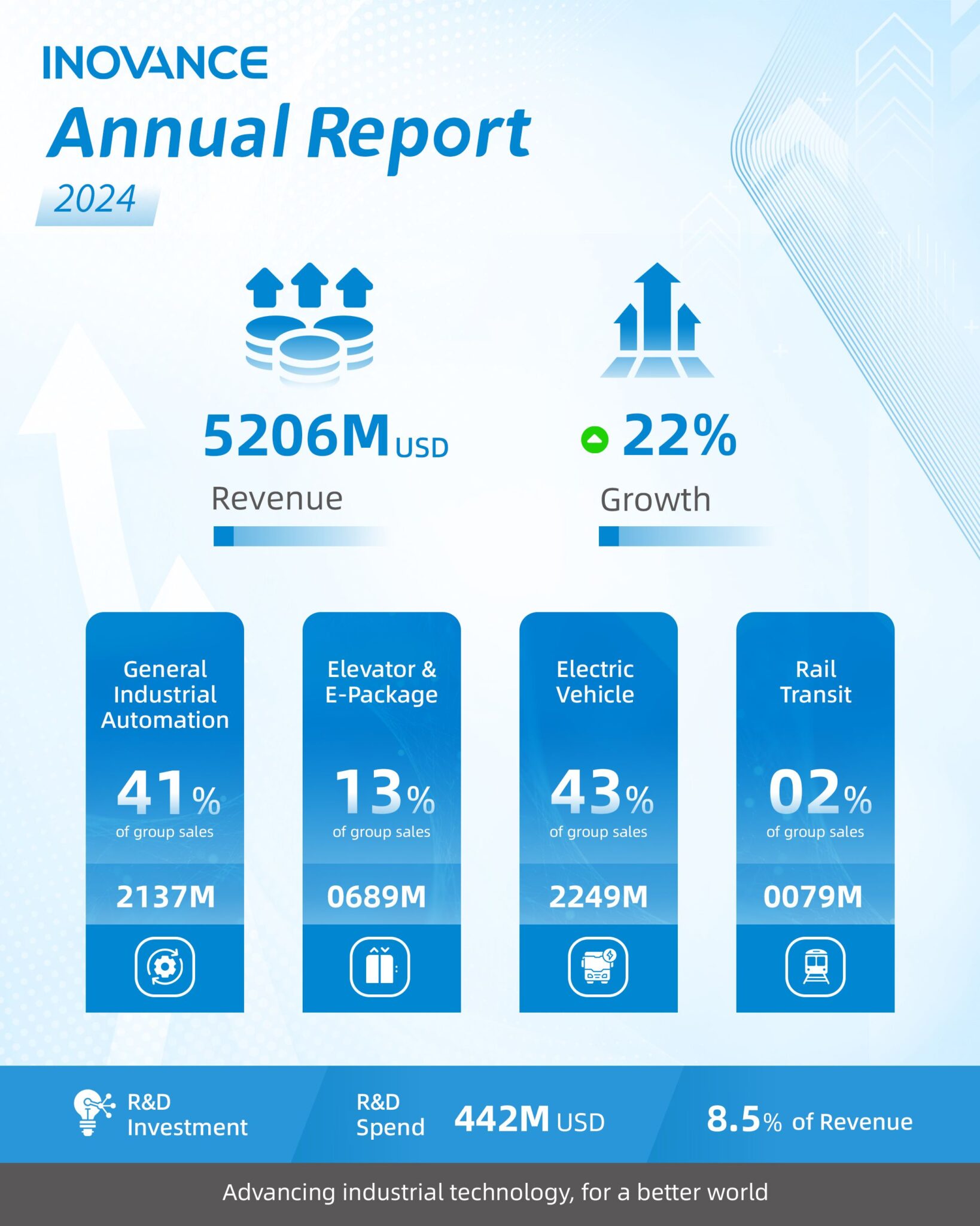 Inovance reports strong global growth in 2024 with USD 5.2 billion in ...