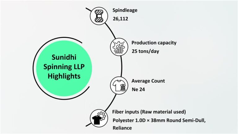 Sunidhi Spinning & LMW: Engineering a New Era in MMF Yarn Innovation ...